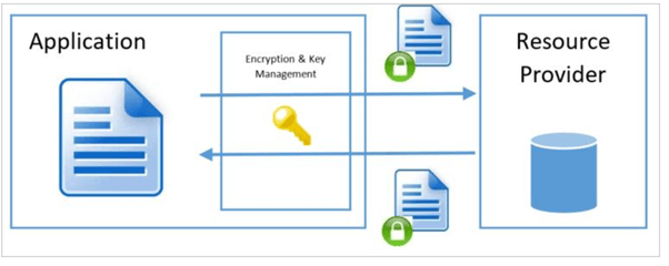 Overview Of Data Encryption In Azure